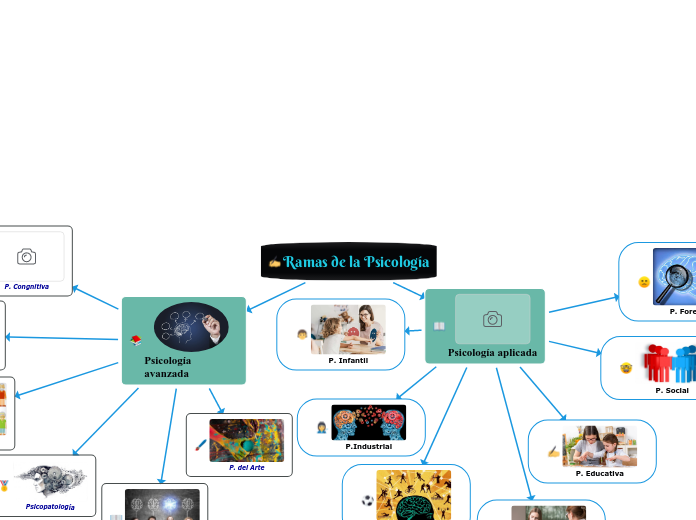 Ramas de la Psicología - Mind Map